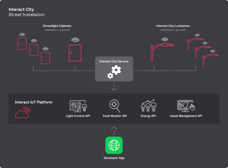 Interact Developer Interact City