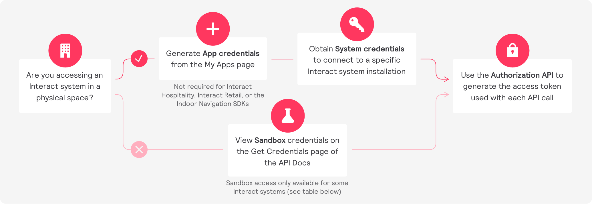 Interact Developer - Get Started