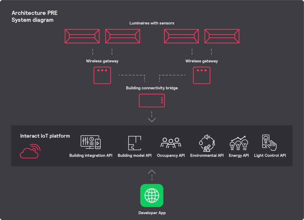 Interact Developer - Interact Building Manager