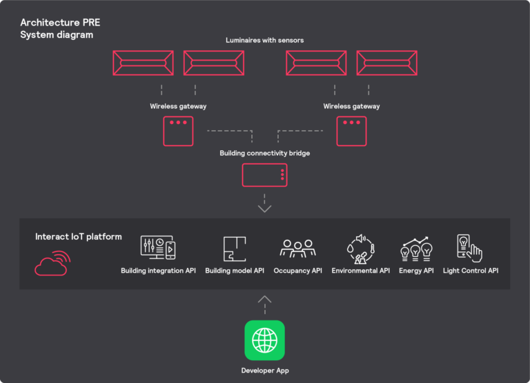 Interact Developer Interact Building Manager