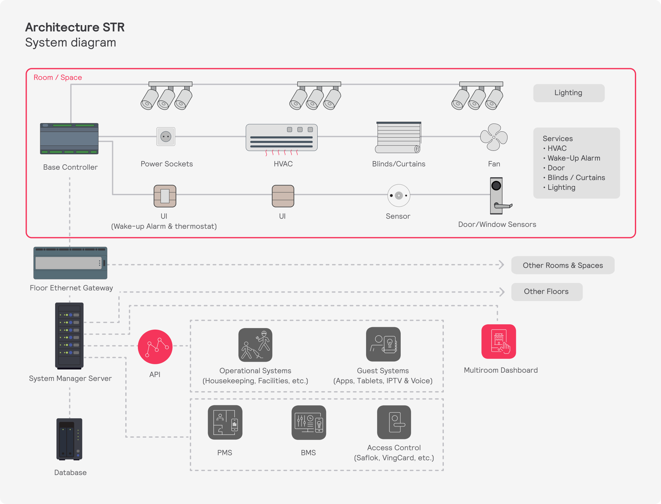 Interact Developer - Interact Multiroom System Manager