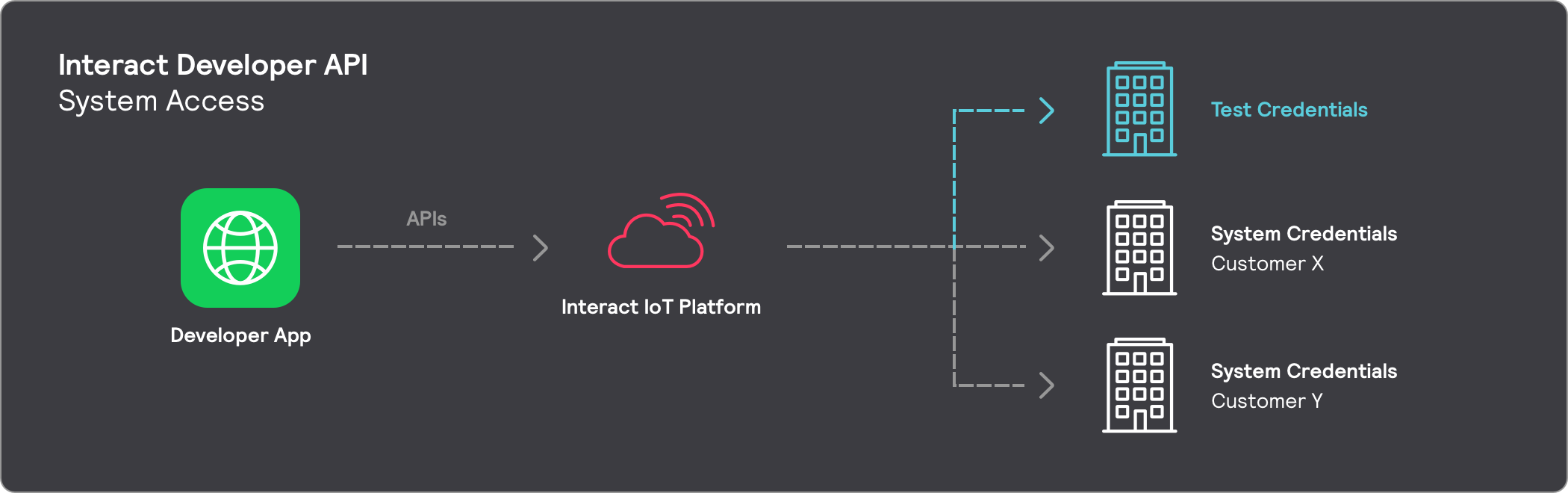 Interact Developer - Interact Building Manager for PoE